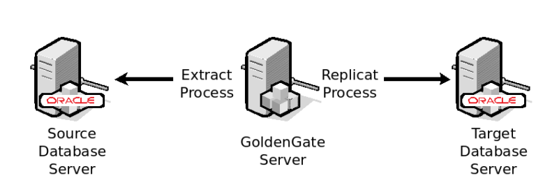 Oracle GoldenGate remote Classic Extract – Bersler
