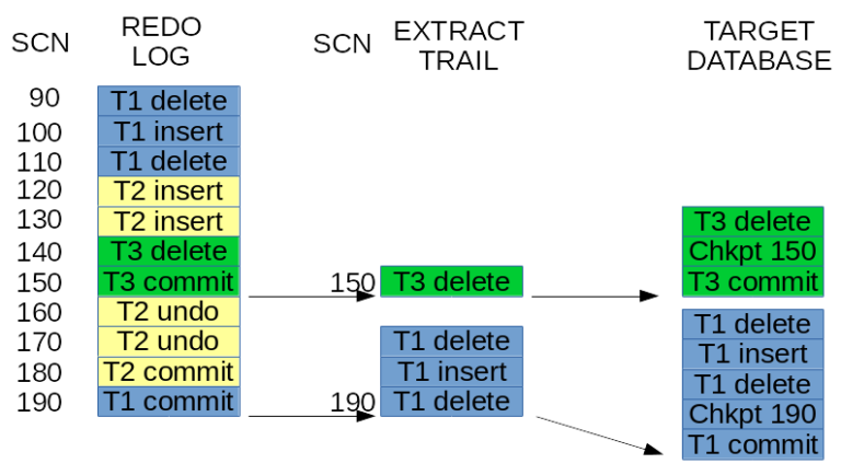 Oracle GoldenGate Classic Replicat checkpointing – Bersler