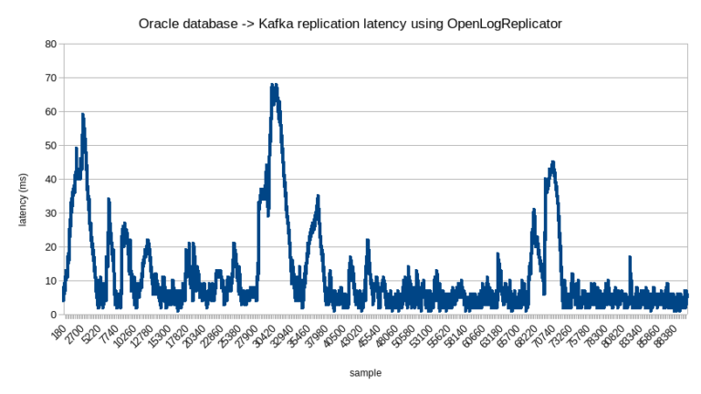 OpenLogReplicator – replication latency – Bersler